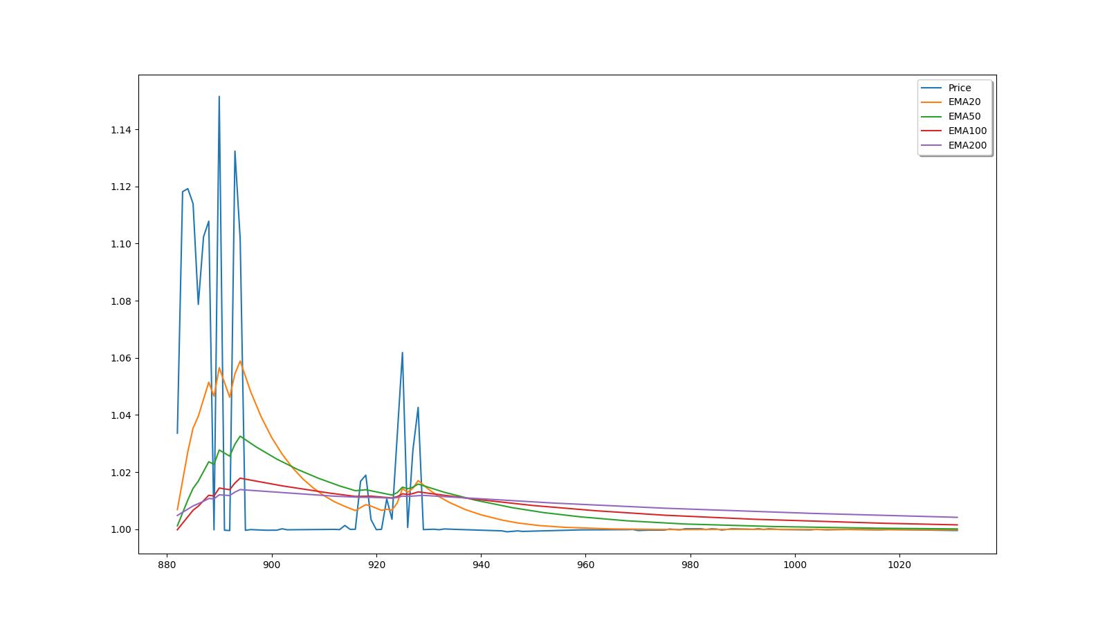 Axelar USDC Exponential Moving Averages