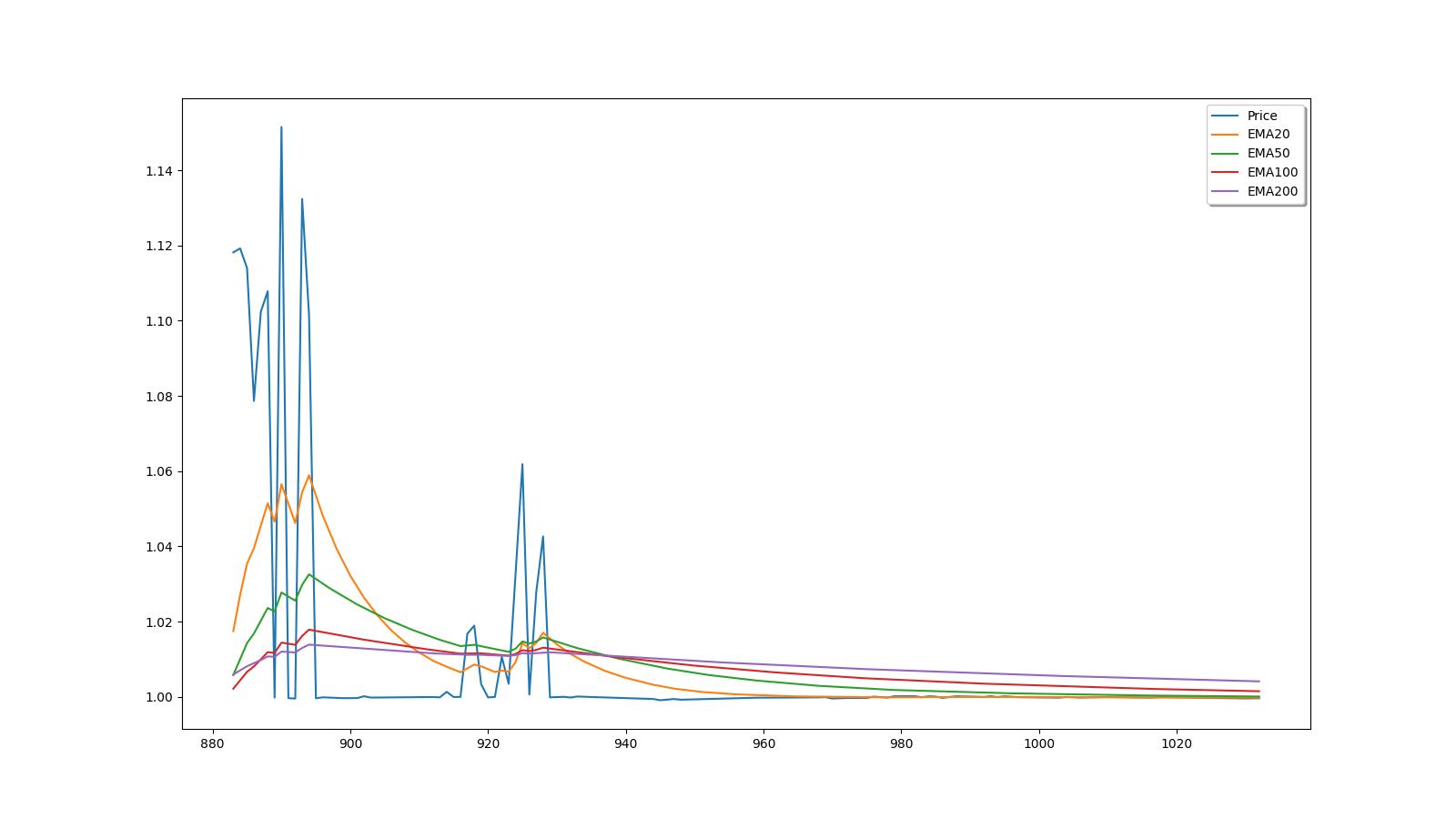 Axelar USDC Exponential Moving Averages