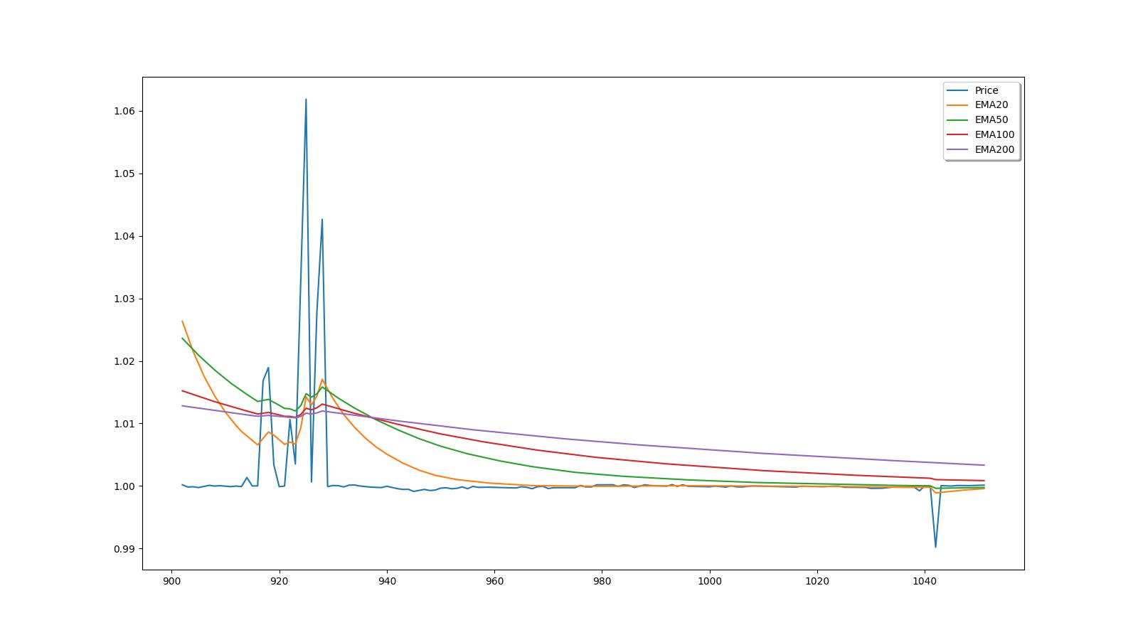 Axelar USDC Exponential Moving Averages