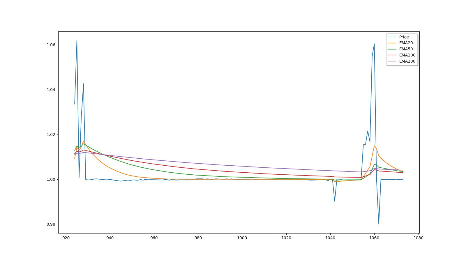 Axelar USDC Exponential Moving Averages