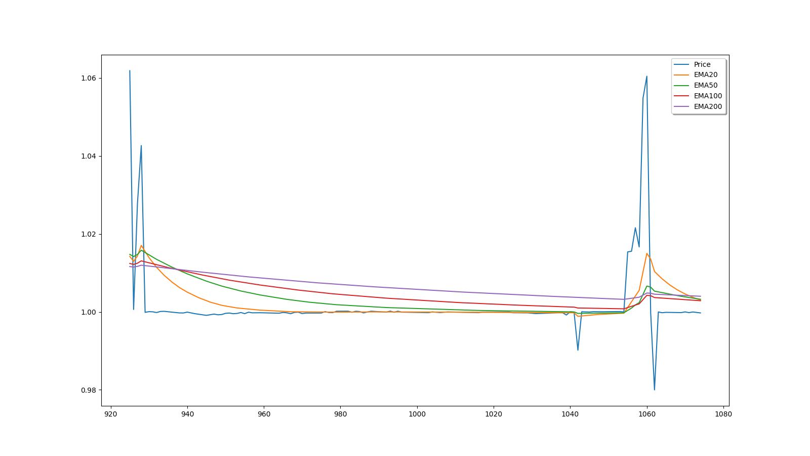 Axelar USDC Exponential Moving Averages