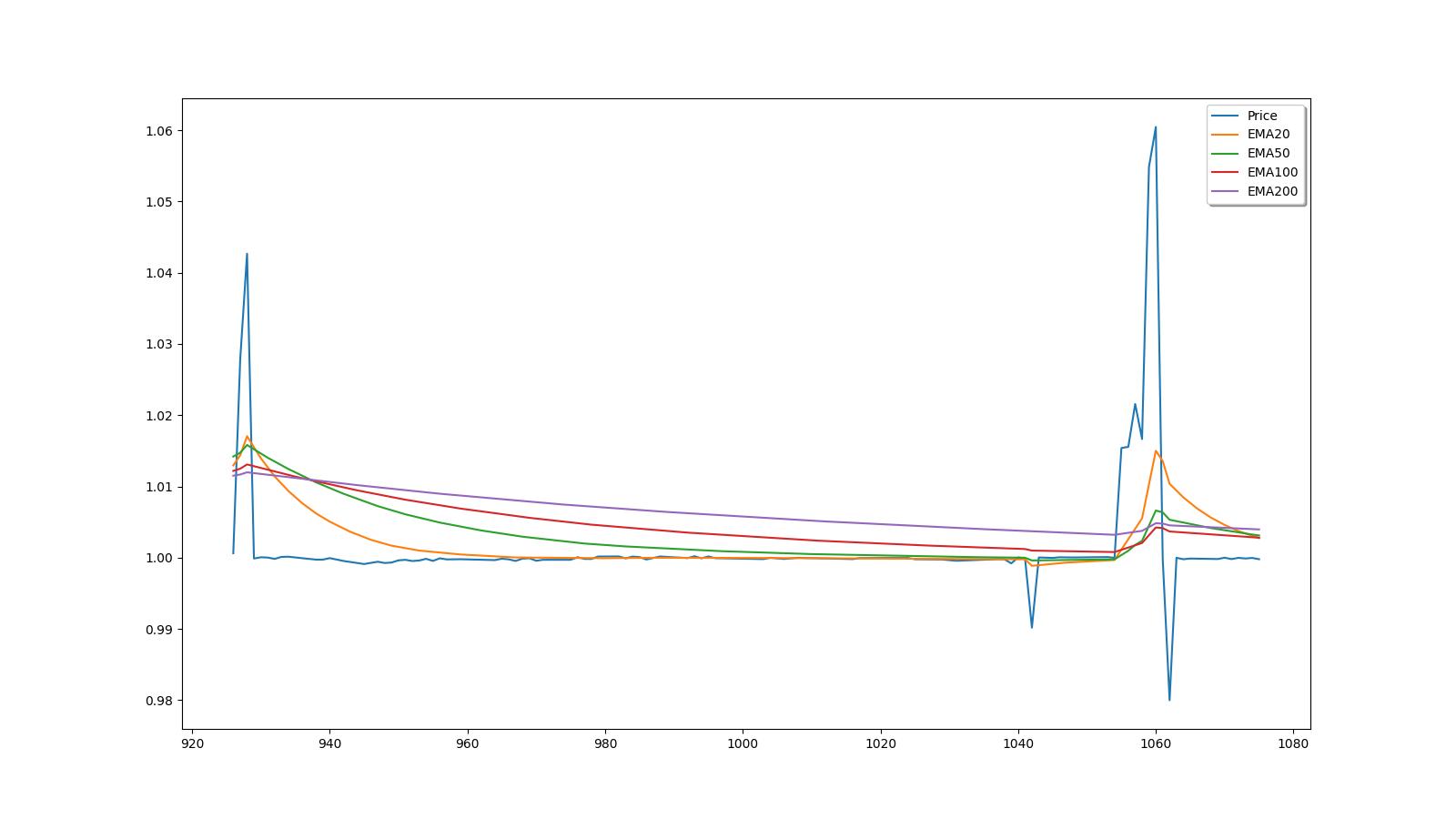 Axelar USDC Exponential Moving Averages