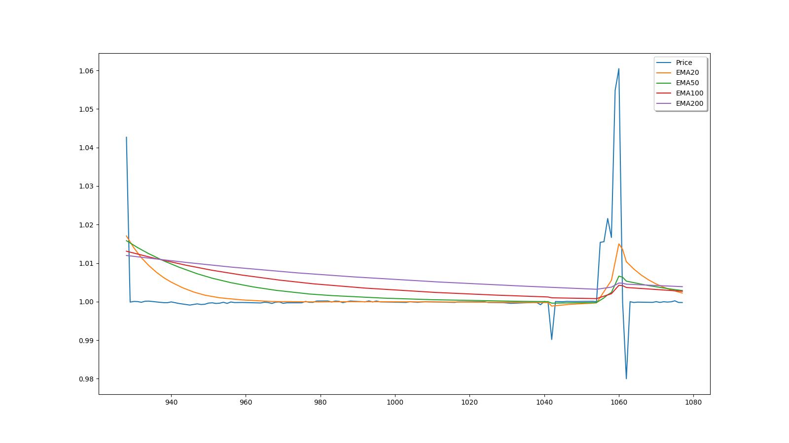 Axelar USDC Exponential Moving Averages