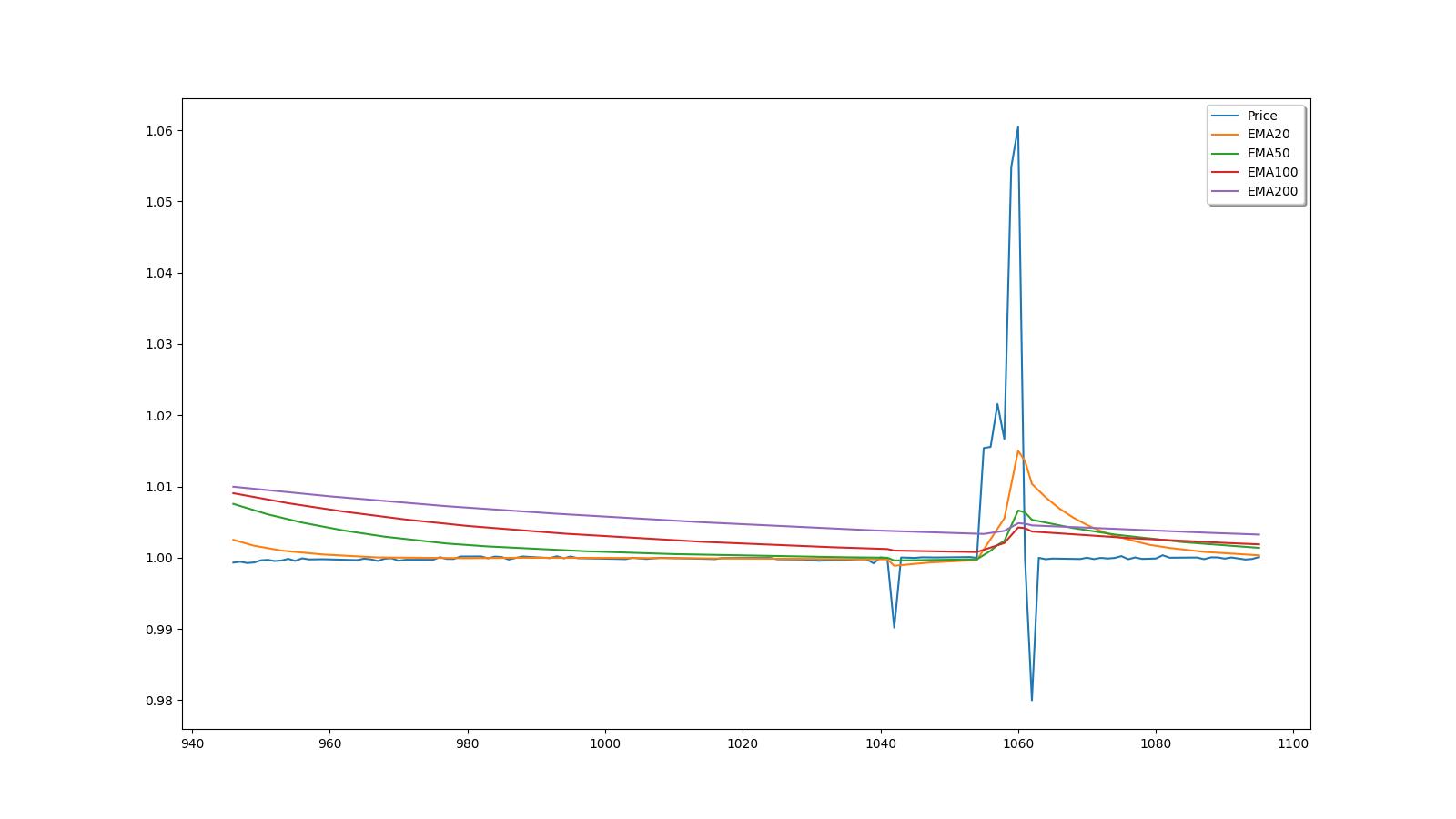 Axelar USDC Exponential Moving Averages