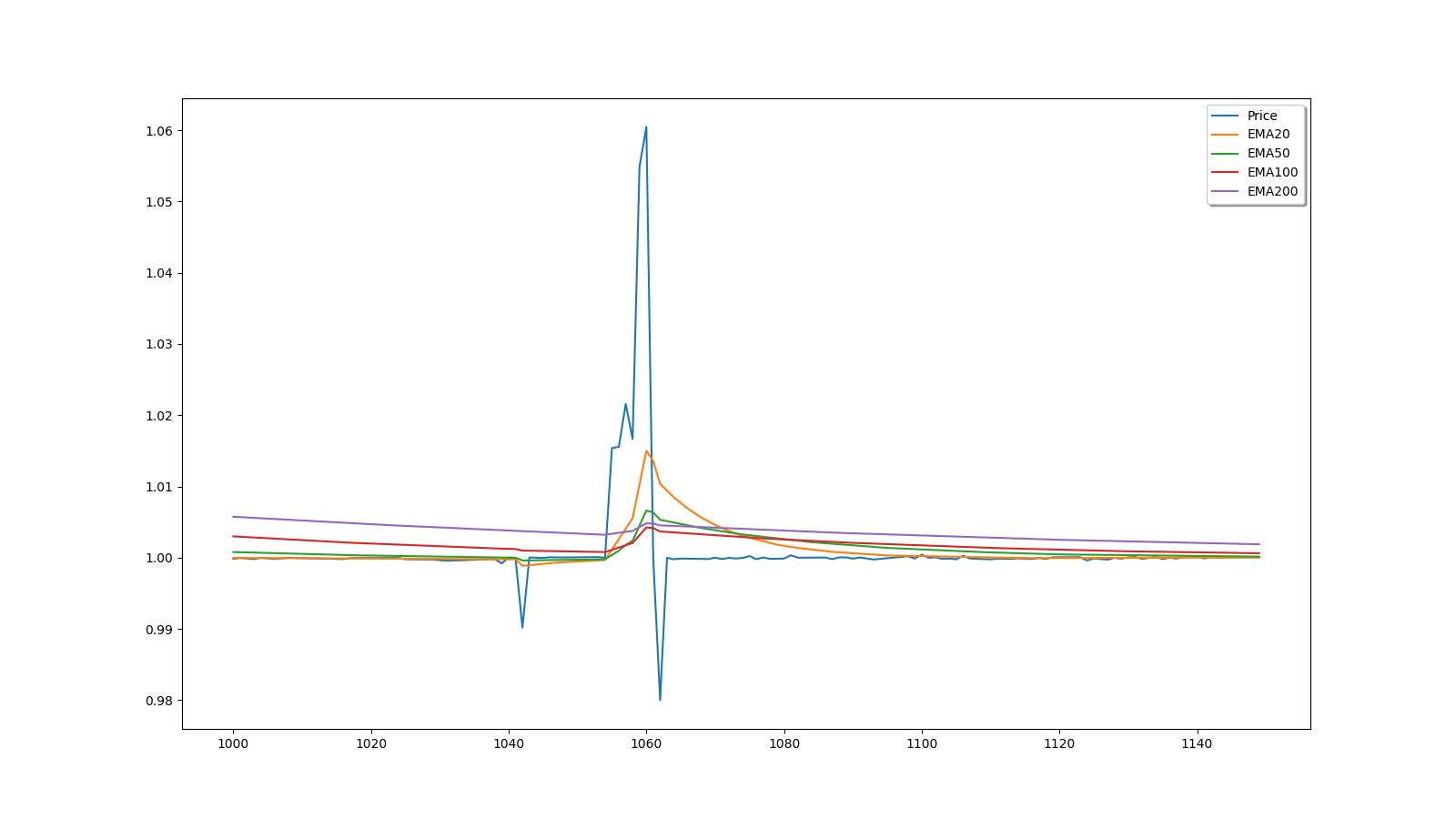 Axelar USDC Exponential Moving Averages