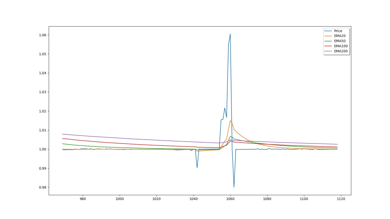 Axelar USDC Exponential Moving Averages