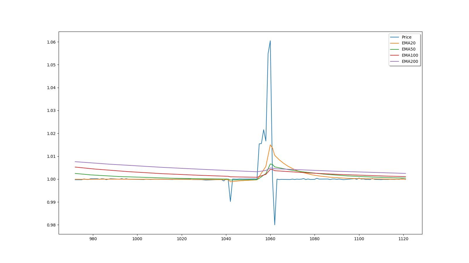 Axelar USDC Exponential Moving Averages