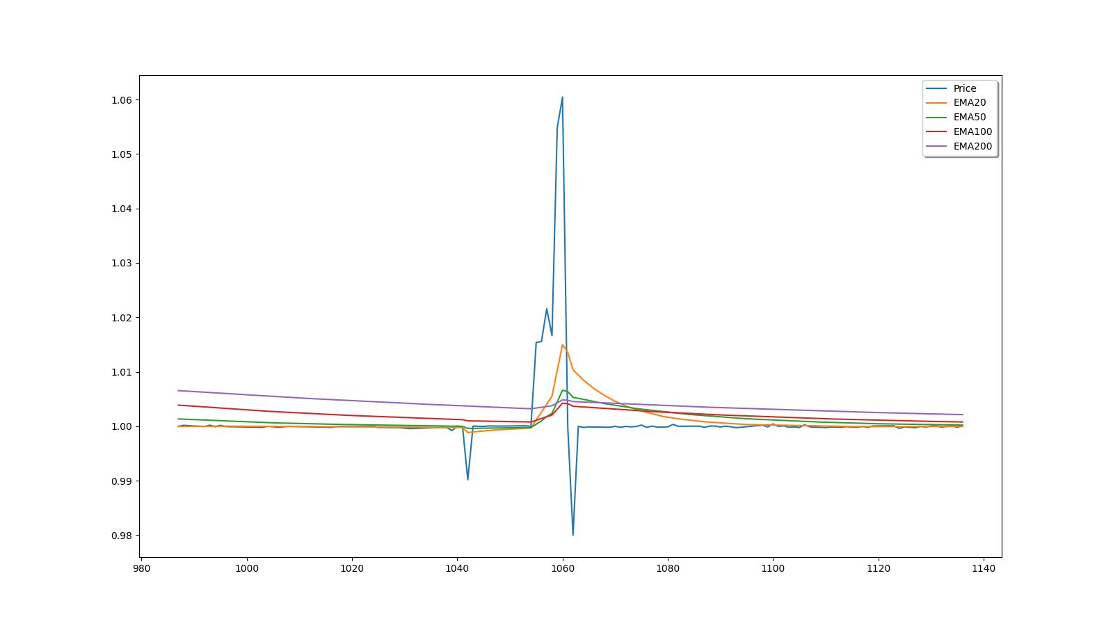 Axelar USDC Exponential Moving Averages