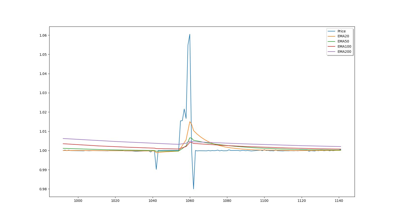 Axelar USDC Exponential Moving Averages