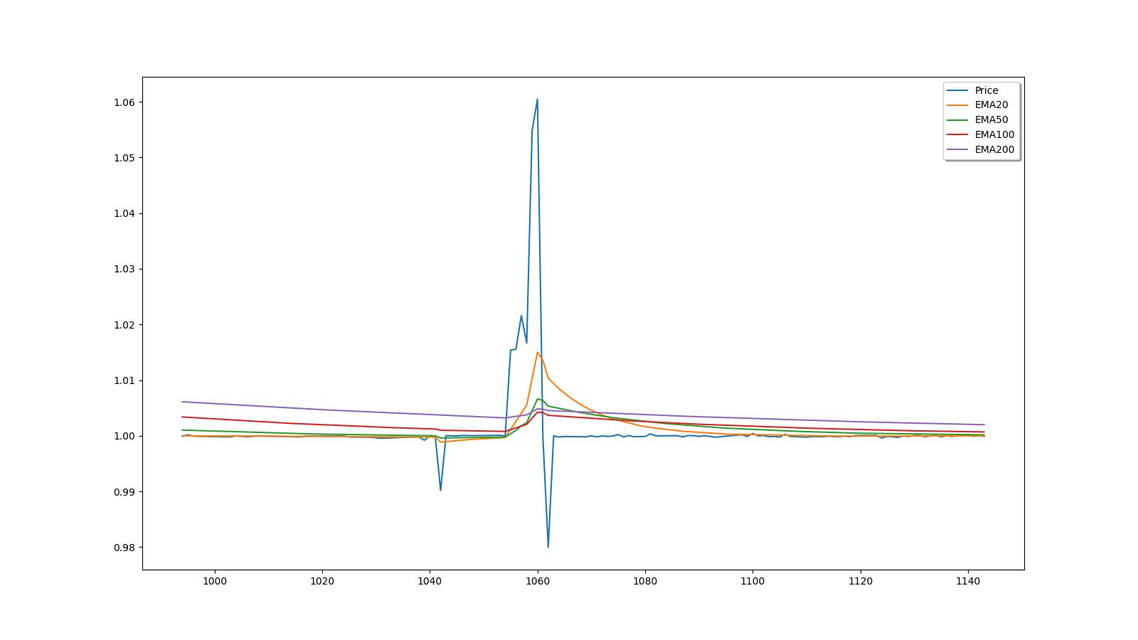 Axelar USDC Exponential Moving Averages