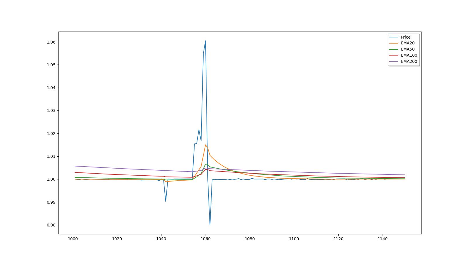 Axelar USDC Exponential Moving Averages