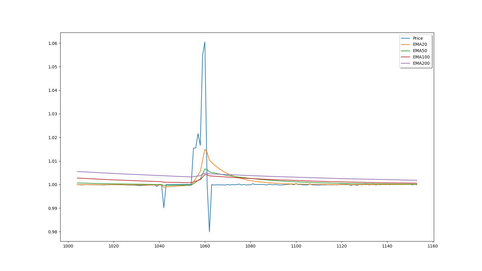 Axelar USDC Exponential Moving Averages