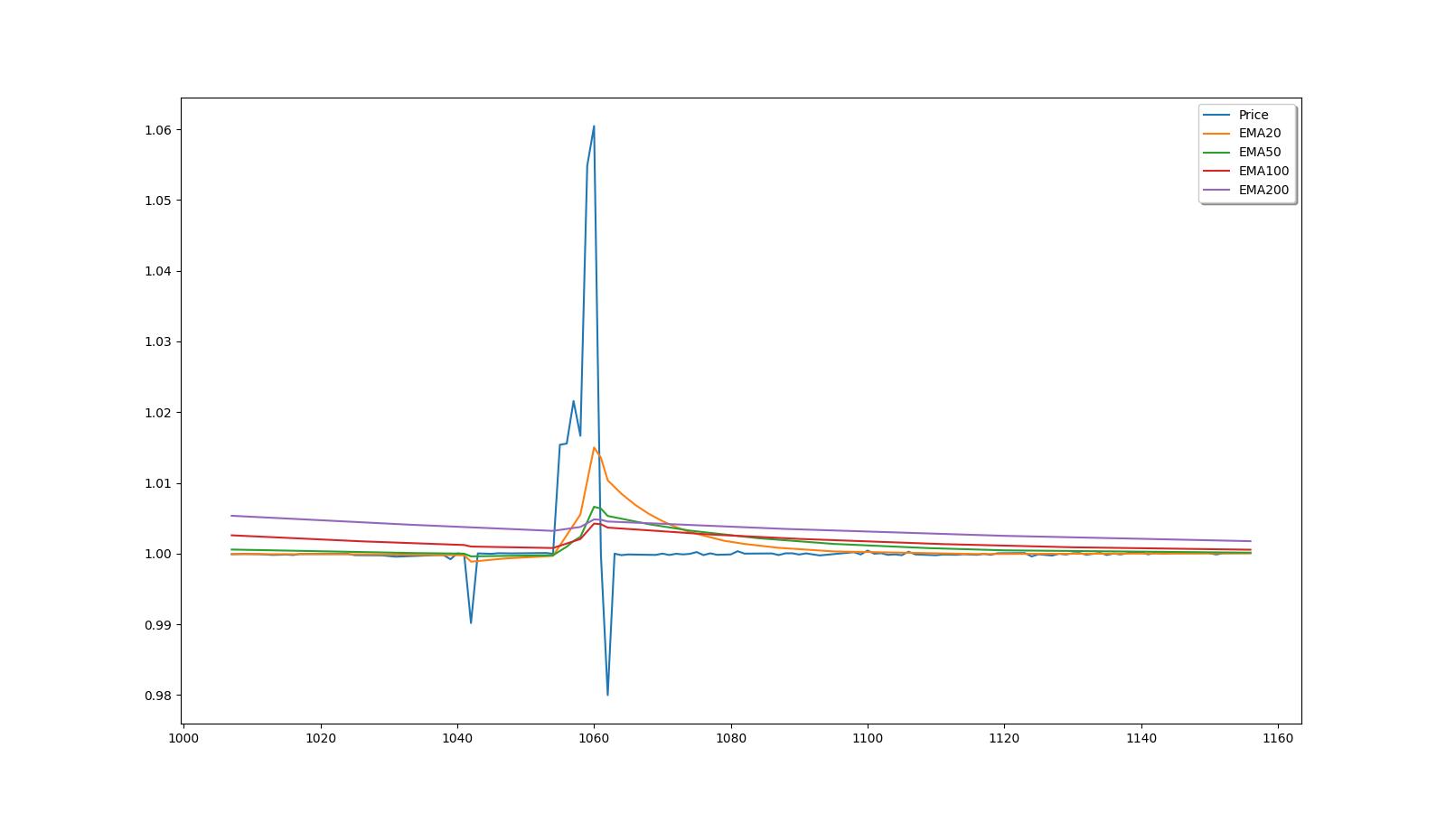 Axelar USDC Exponential Moving Averages