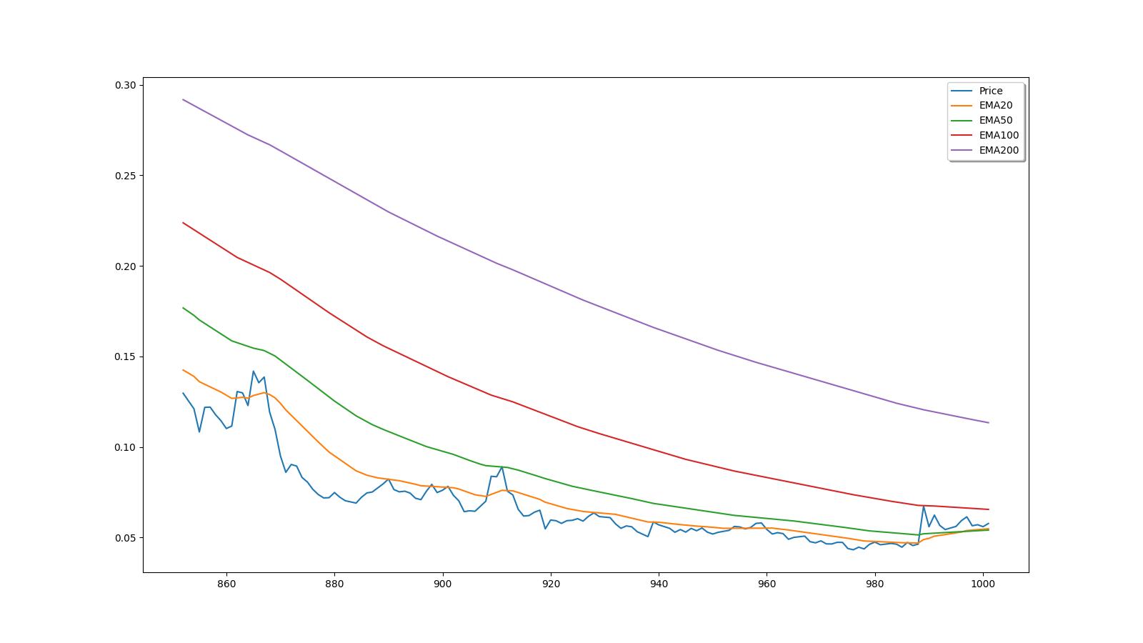 Axelar Exponential Moving Averages