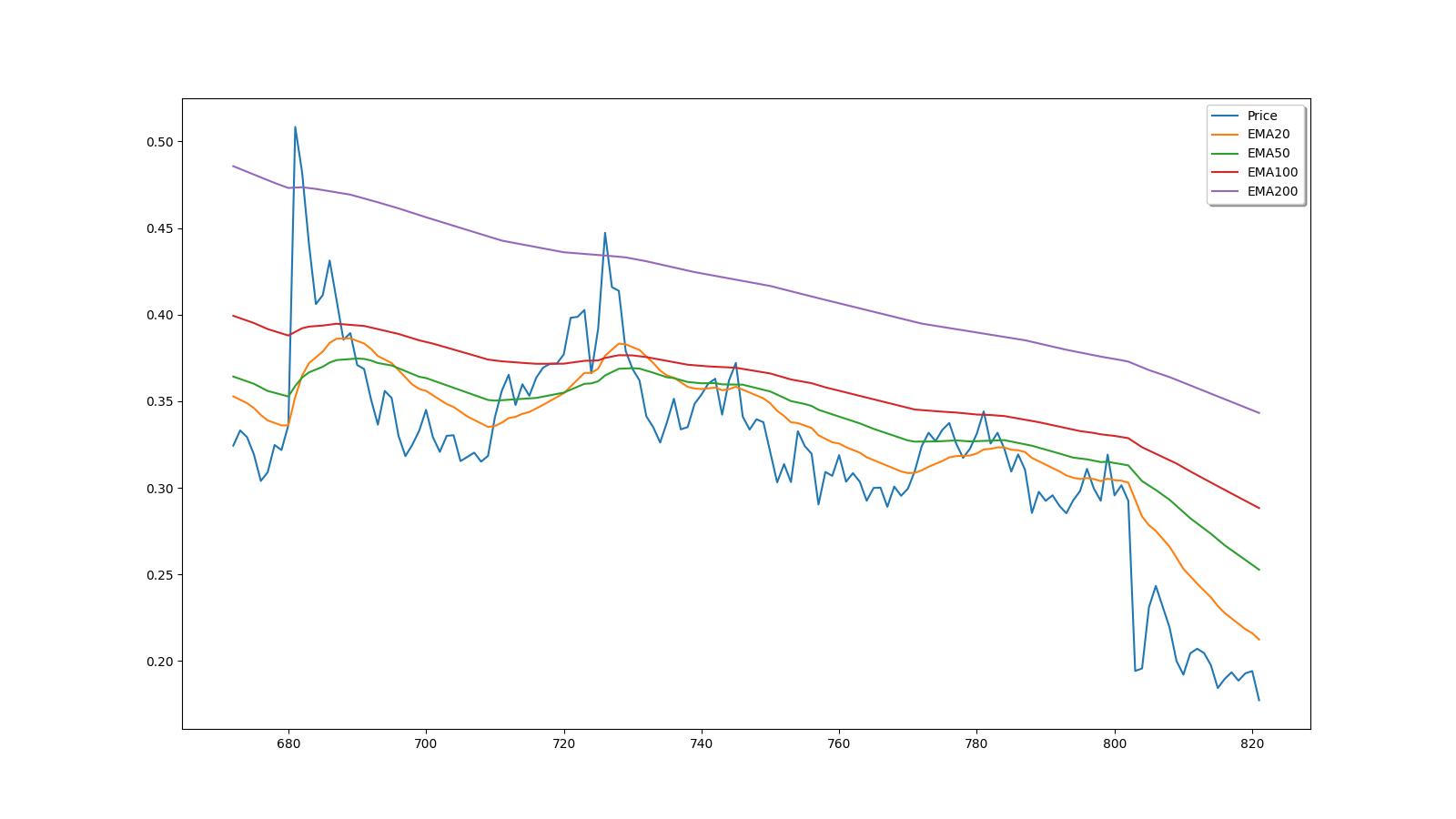 Axelar Exponential Moving Averages