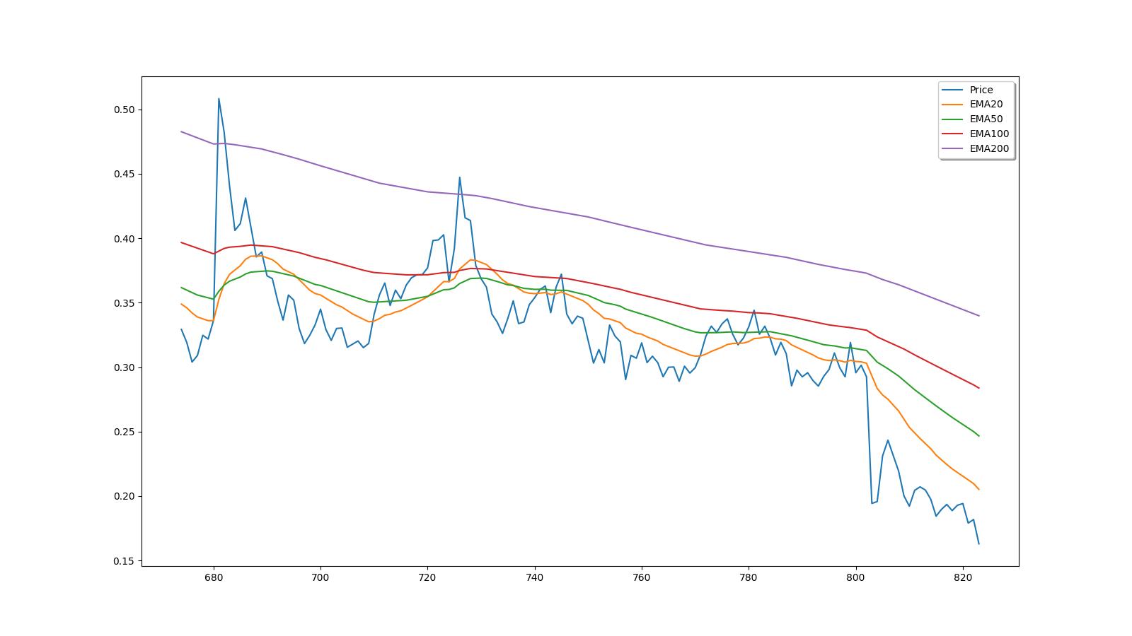 Axelar Exponential Moving Averages