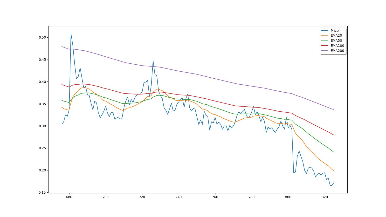 Axelar Exponential Moving Averages