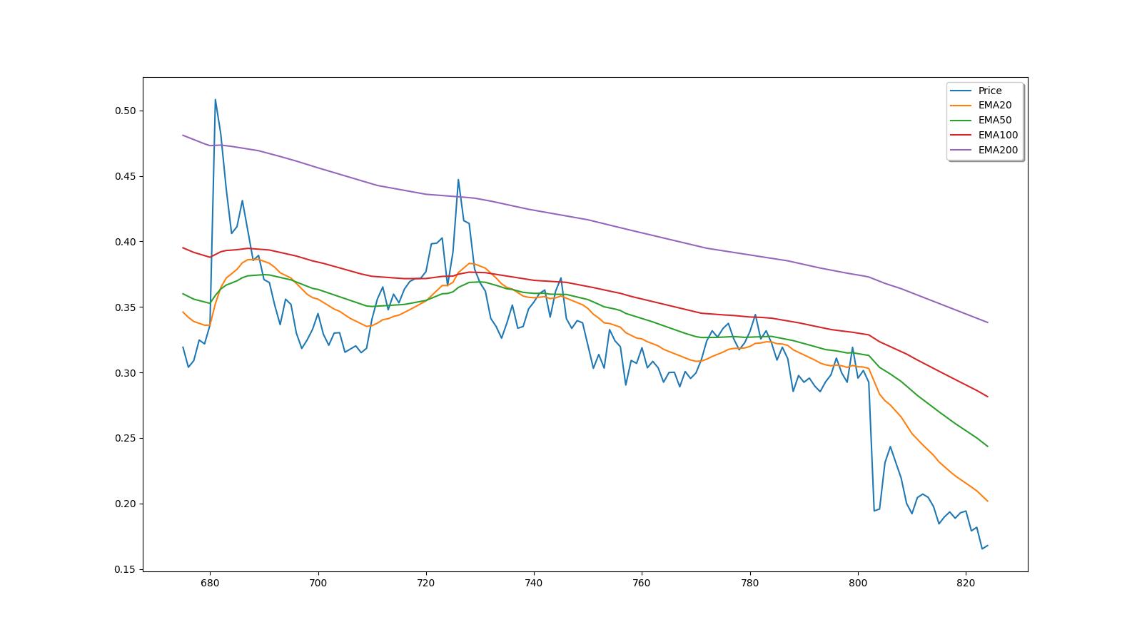Axelar Exponential Moving Averages