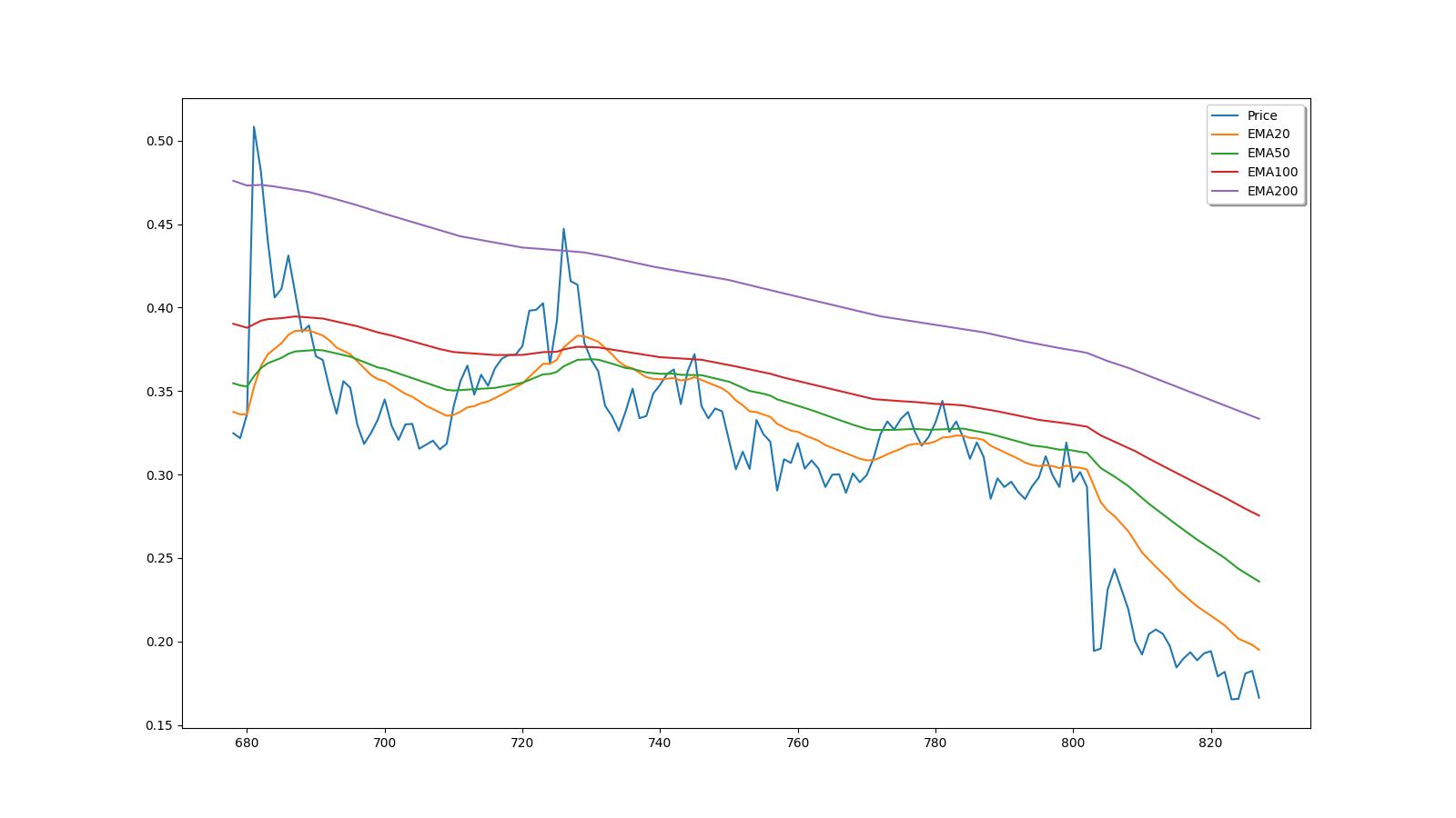 Axelar Exponential Moving Averages