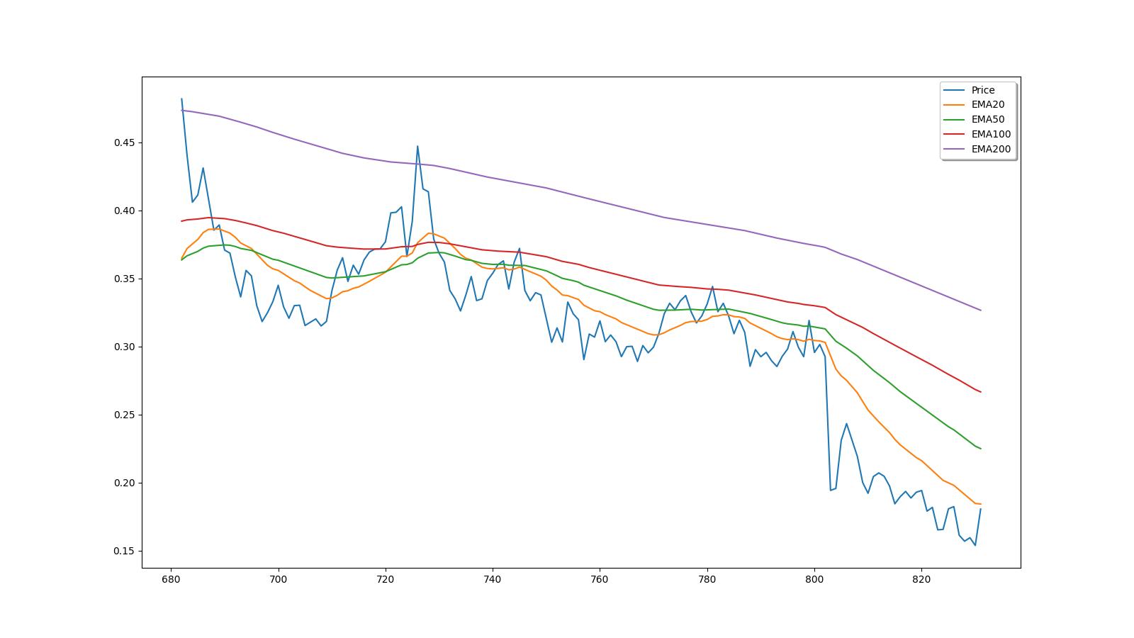 Axelar Exponential Moving Averages