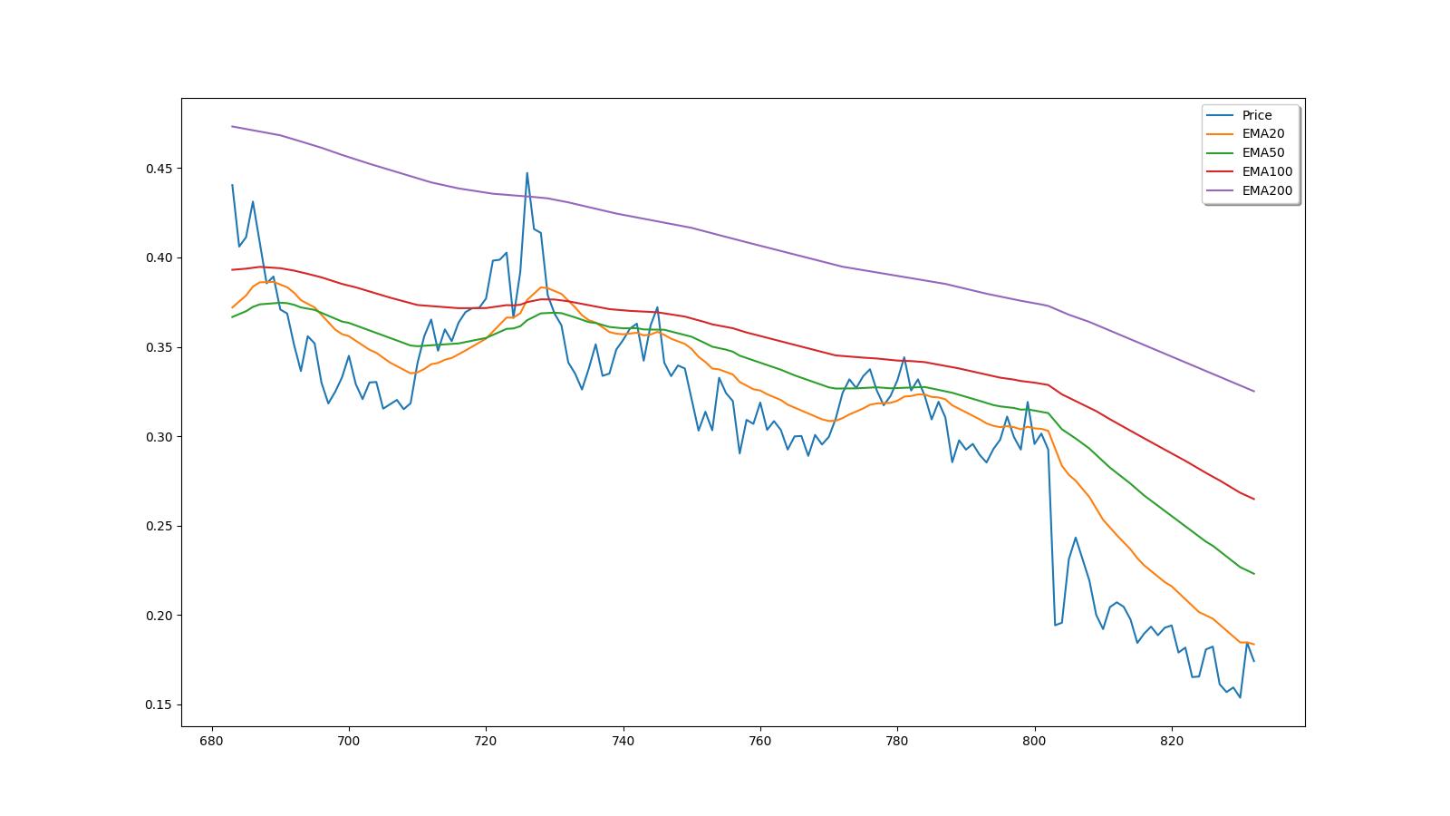 Axelar Exponential Moving Averages