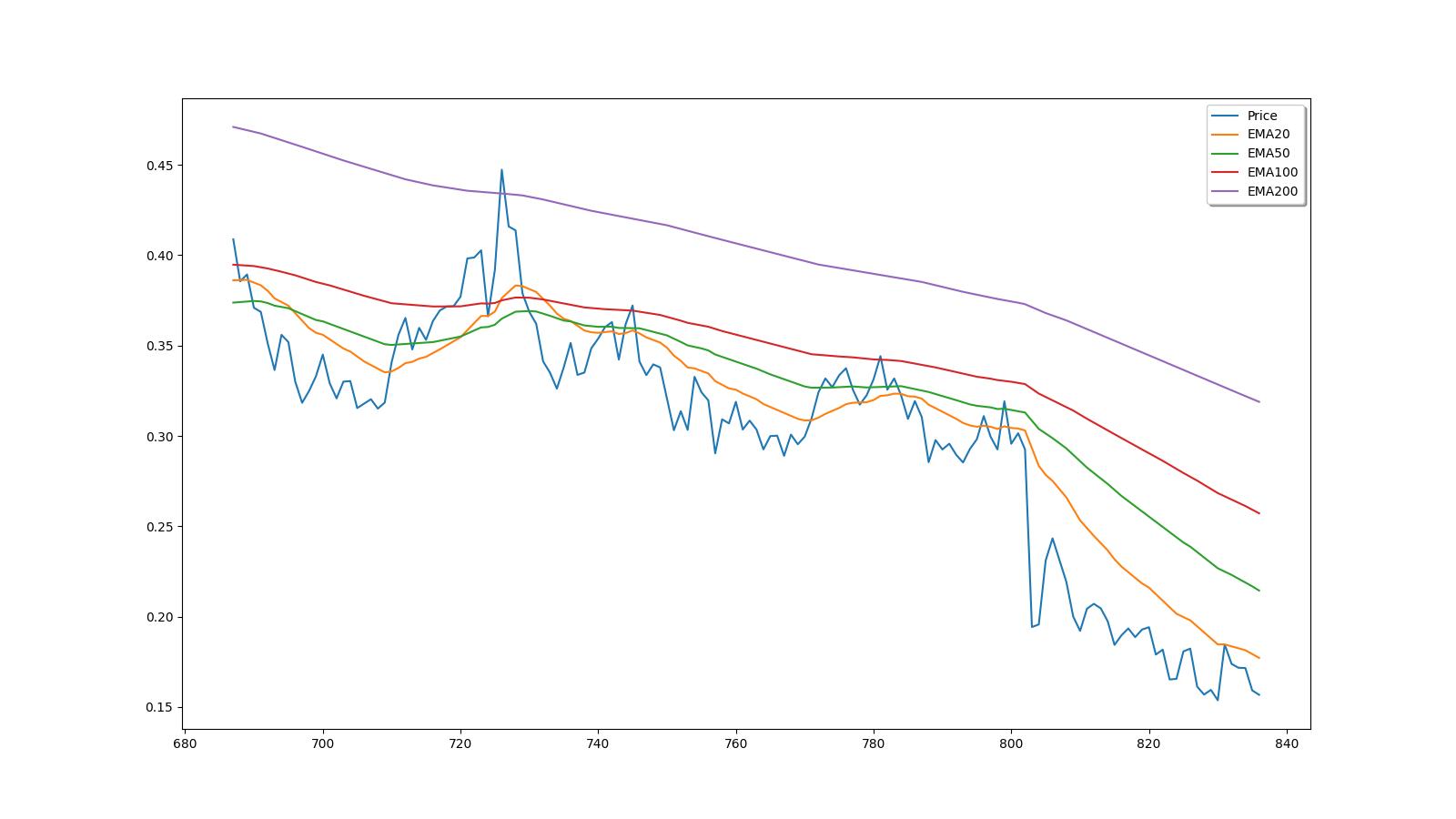 Axelar Exponential Moving Averages
