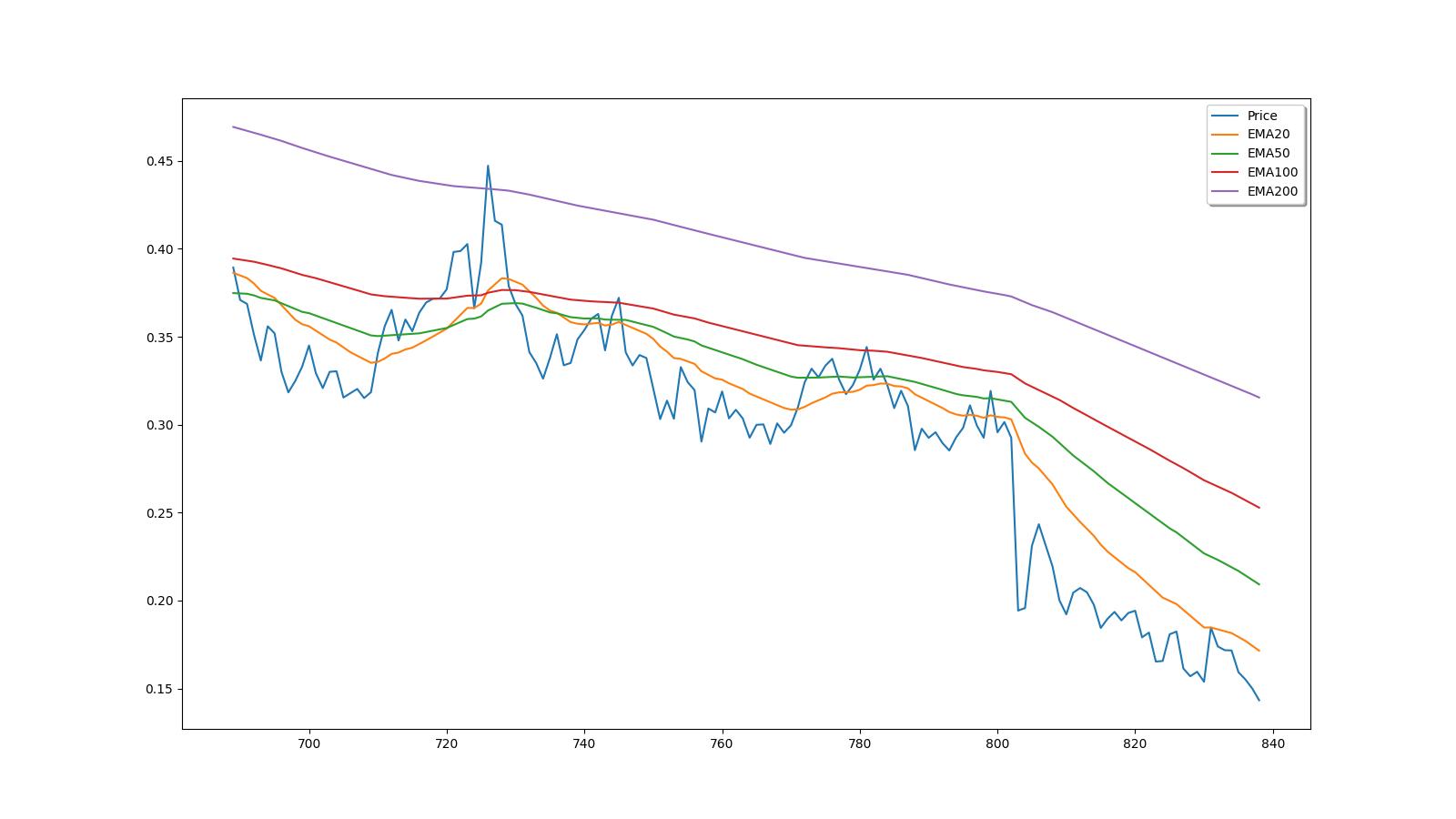 Axelar Exponential Moving Averages