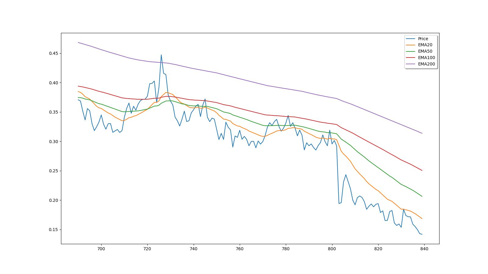 Axelar Exponential Moving Averages