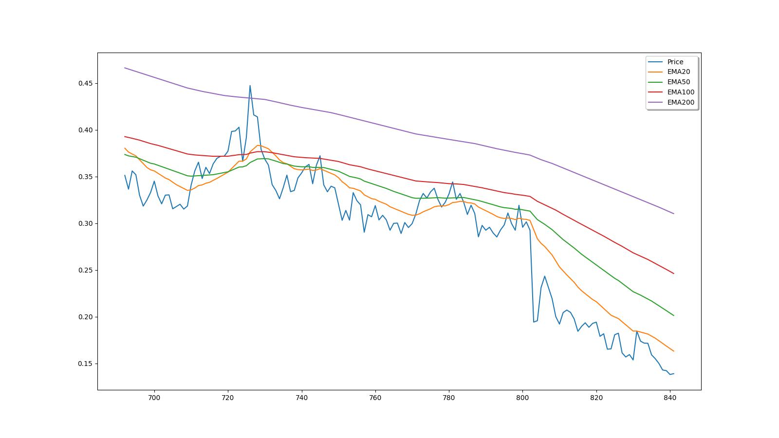 Axelar Exponential Moving Averages