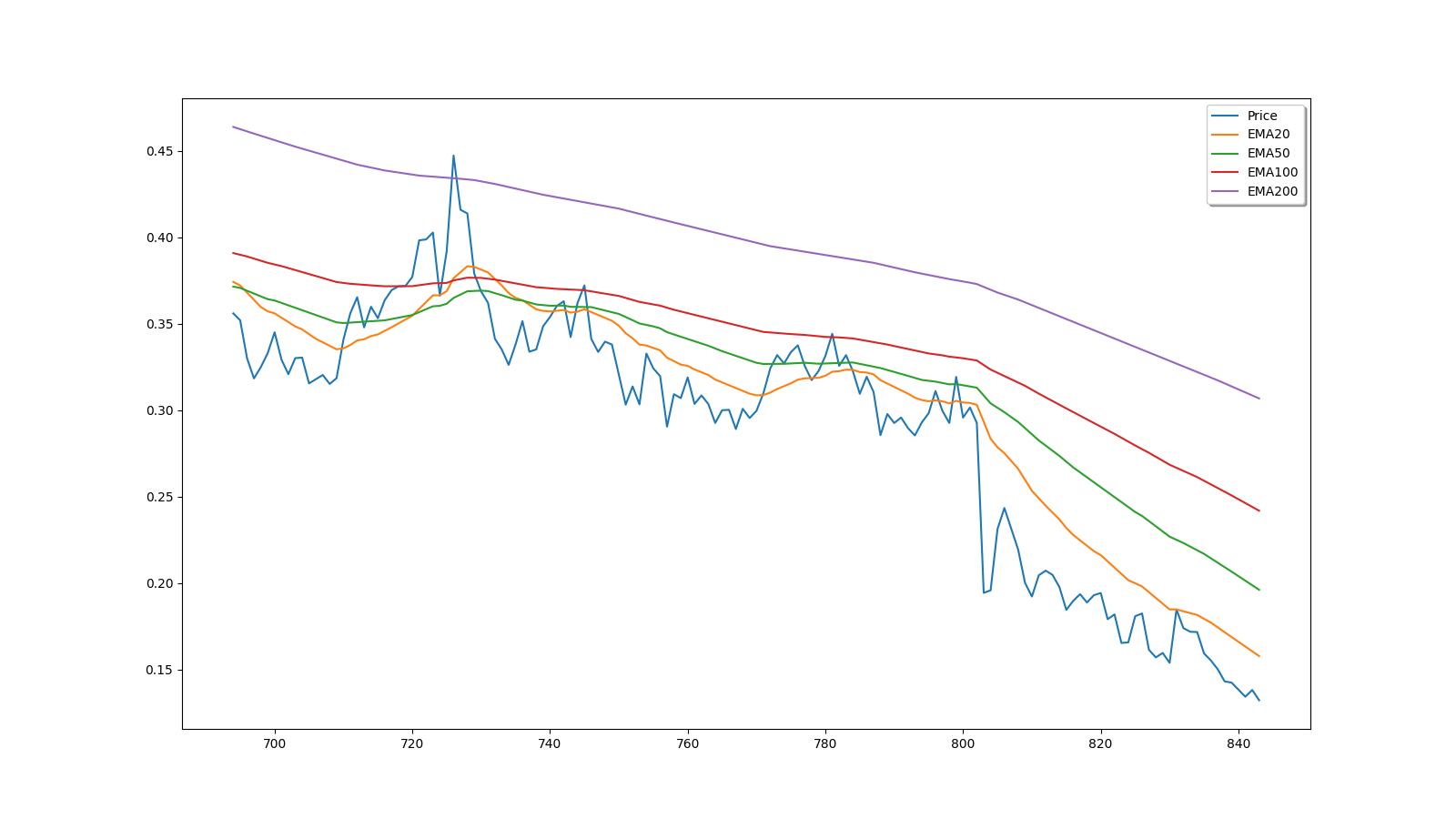 Axelar Exponential Moving Averages