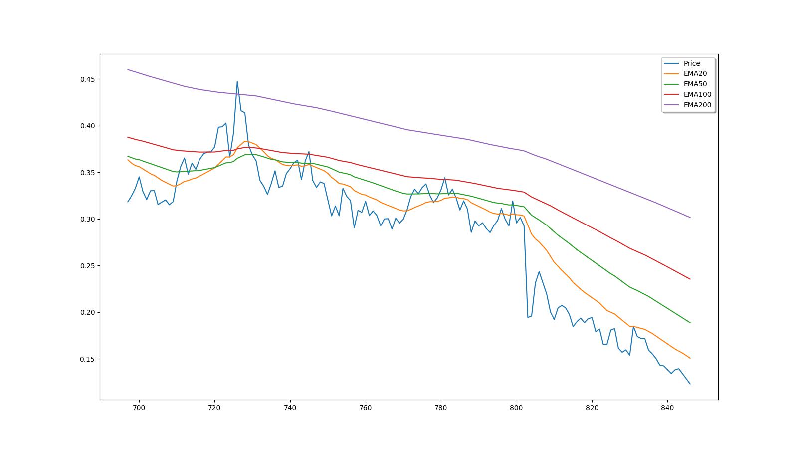 Axelar Exponential Moving Averages