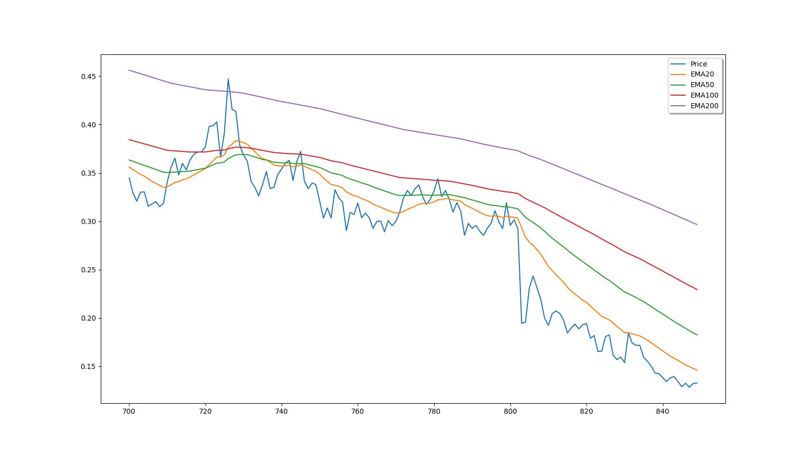 Axelar Exponential Moving Averages