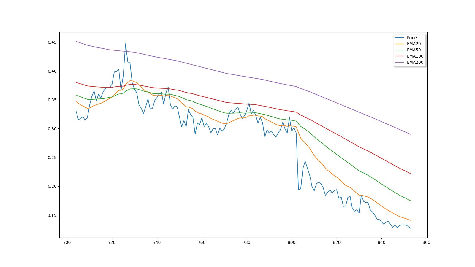 Axelar Exponential Moving Averages