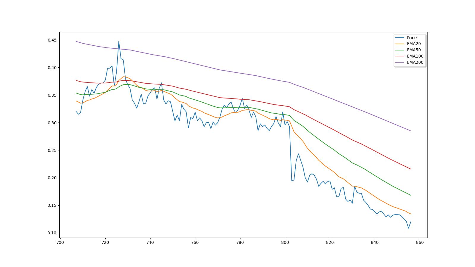 Axelar Exponential Moving Averages