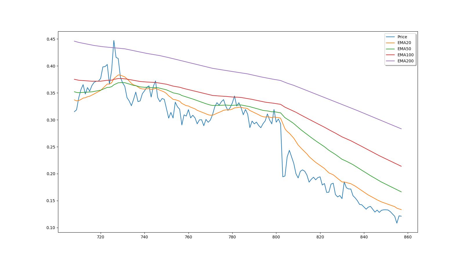 Axelar Exponential Moving Averages