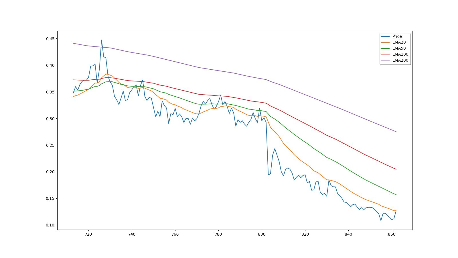 Axelar Exponential Moving Averages