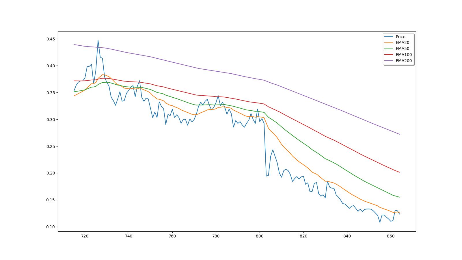 Axelar Exponential Moving Averages