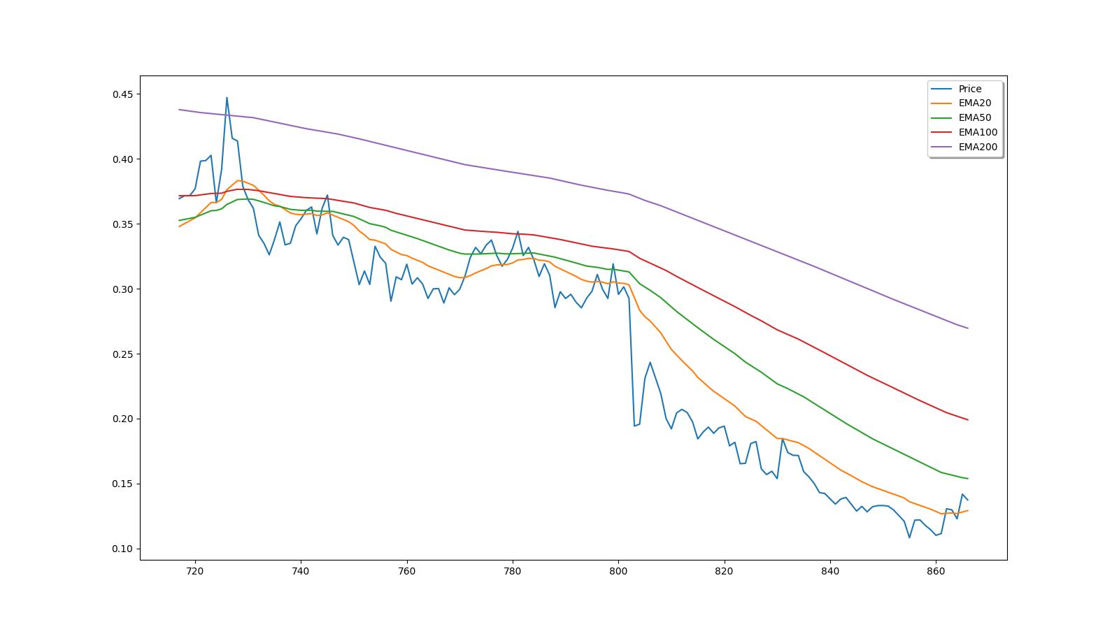 Axelar Exponential Moving Averages