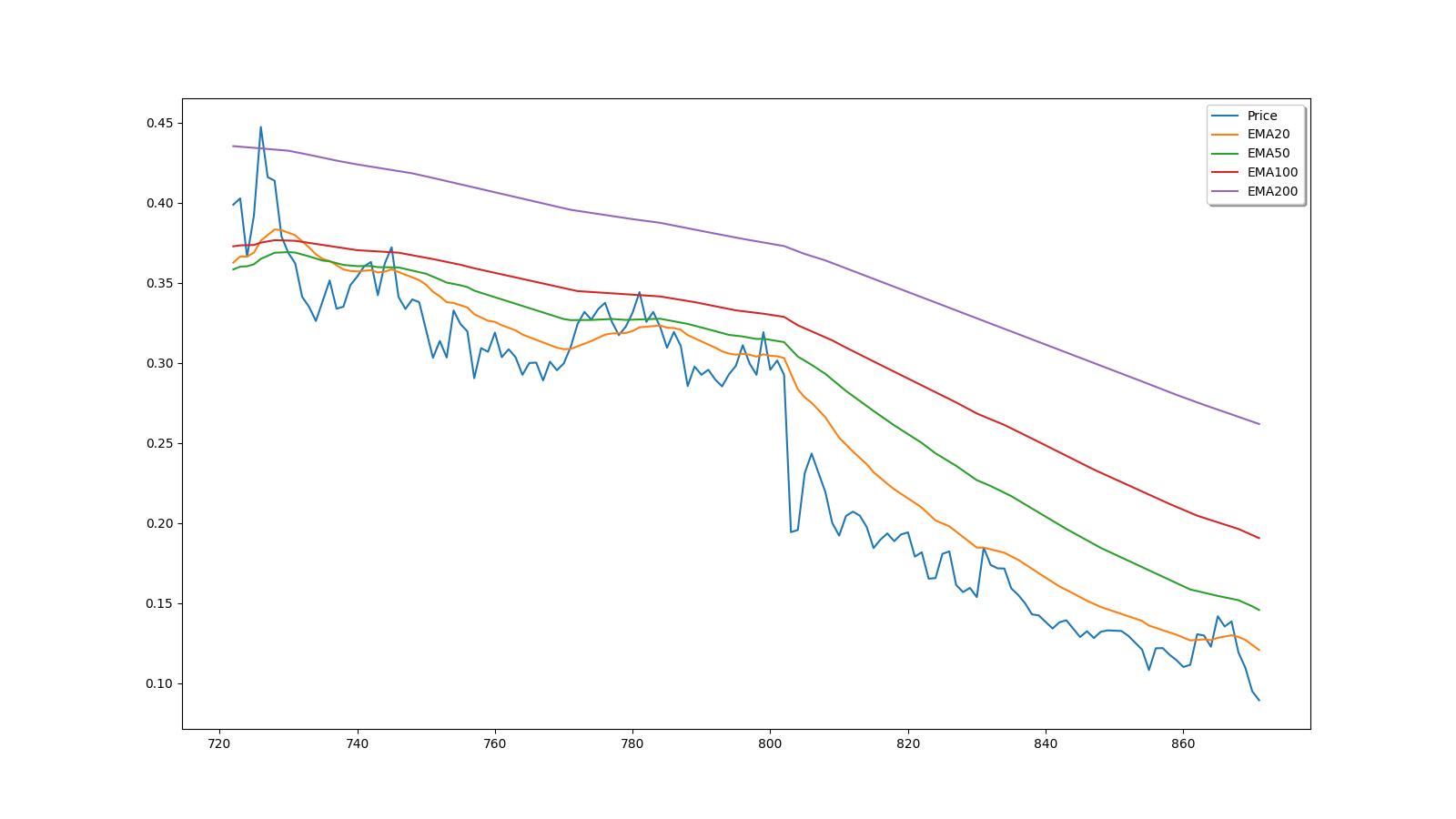 Axelar Exponential Moving Averages
