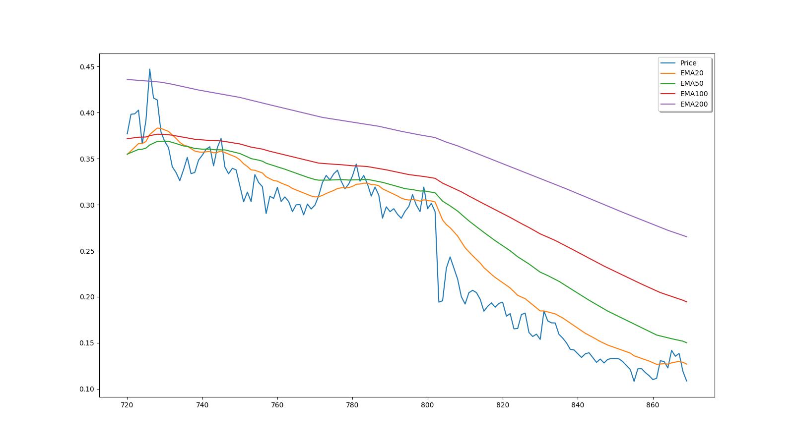 Axelar Exponential Moving Averages