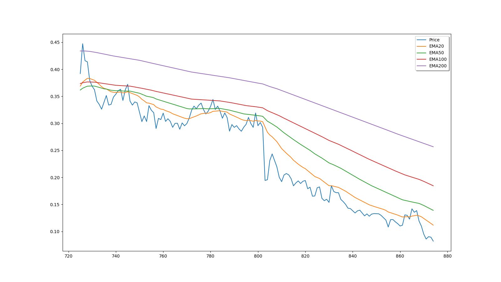 Axelar Exponential Moving Averages
