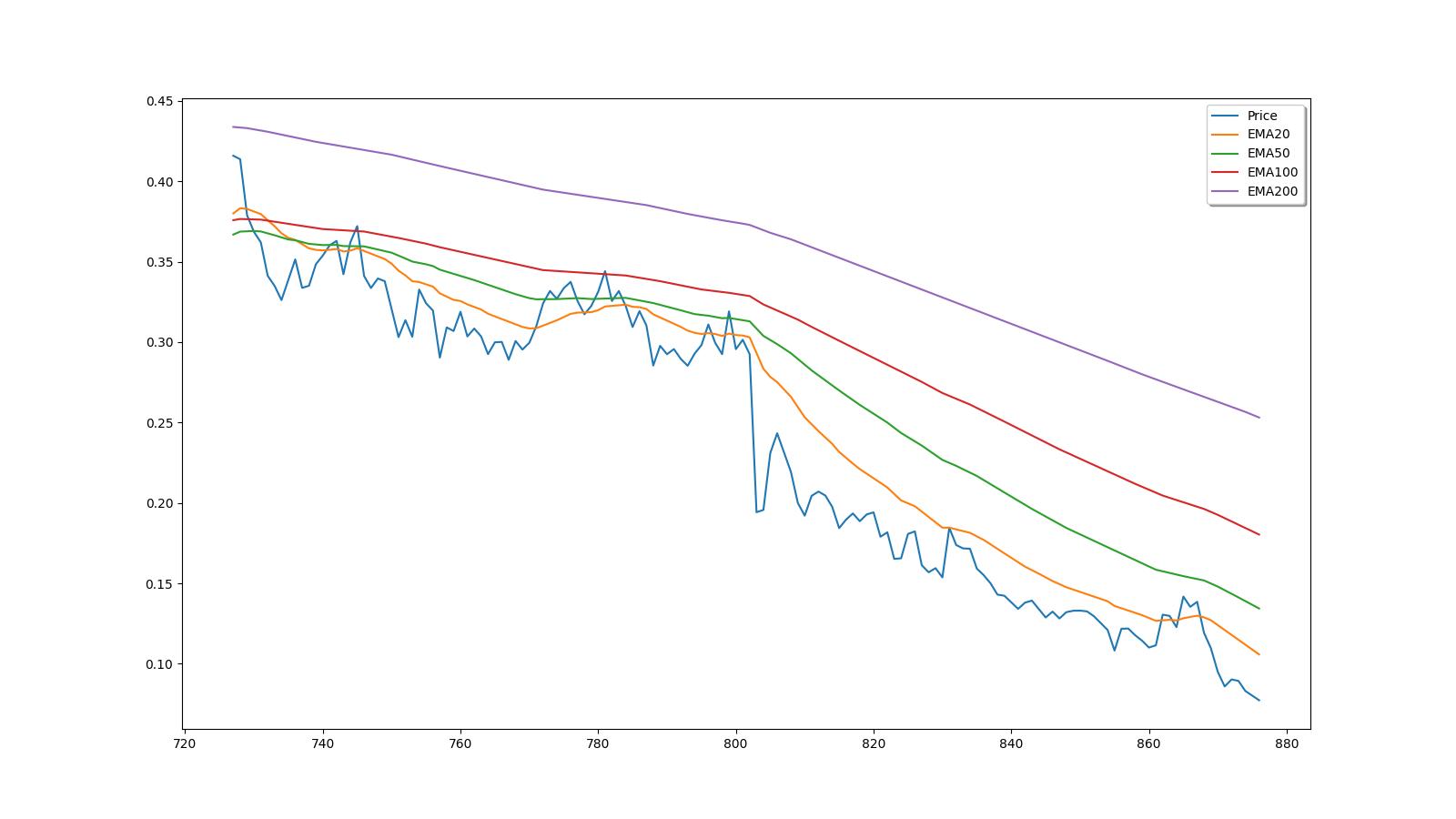 Axelar Exponential Moving Averages