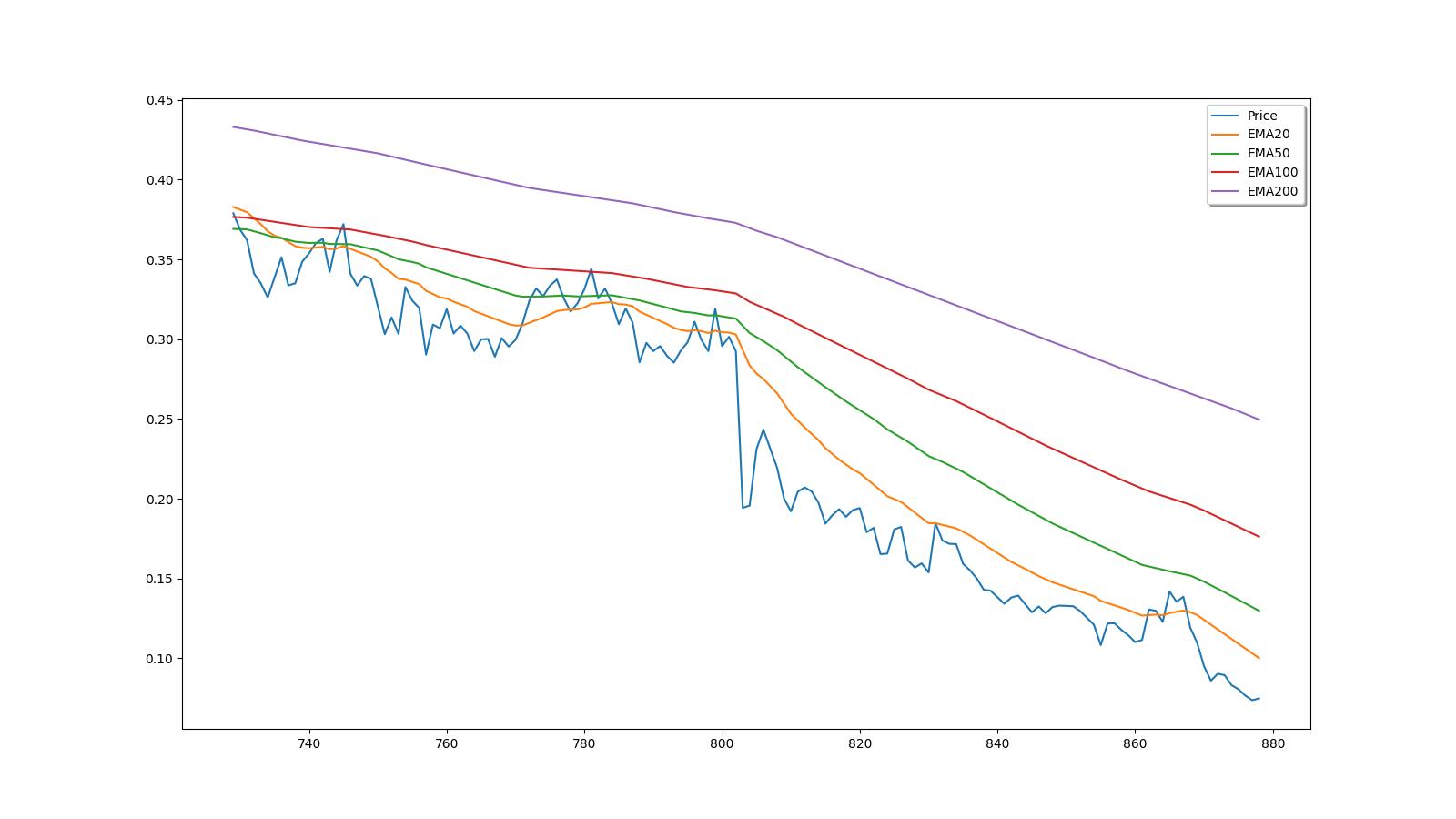 Axelar Exponential Moving Averages