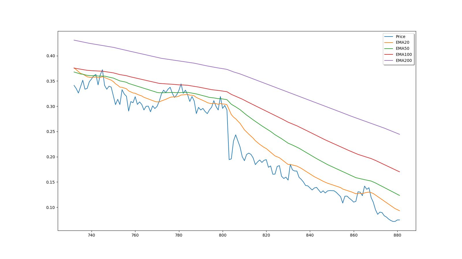 Axelar Exponential Moving Averages