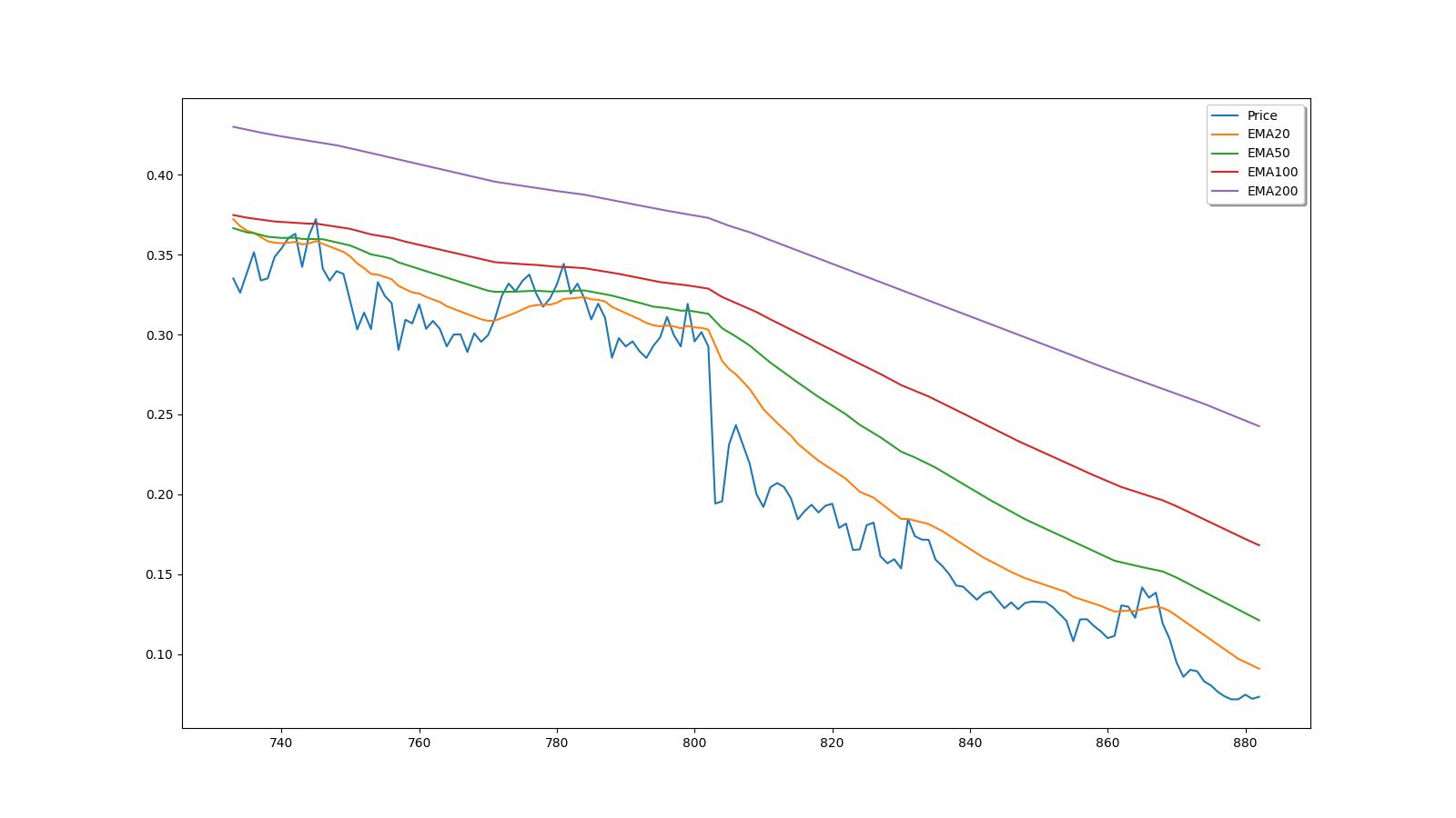 Axelar Exponential Moving Averages