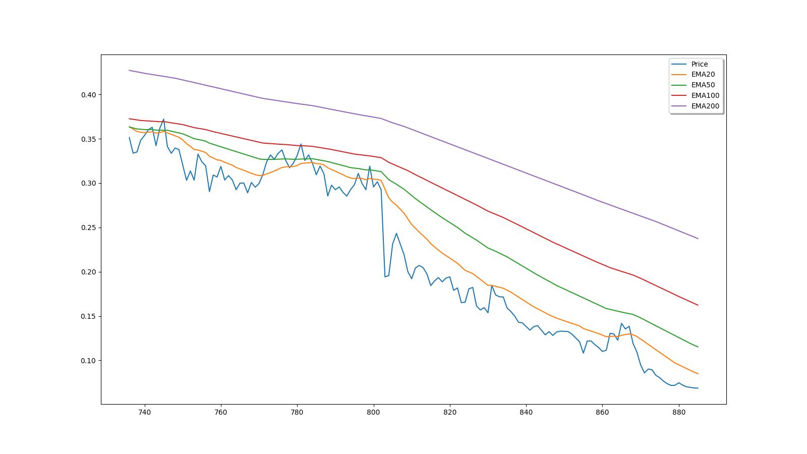 Axelar Exponential Moving Averages