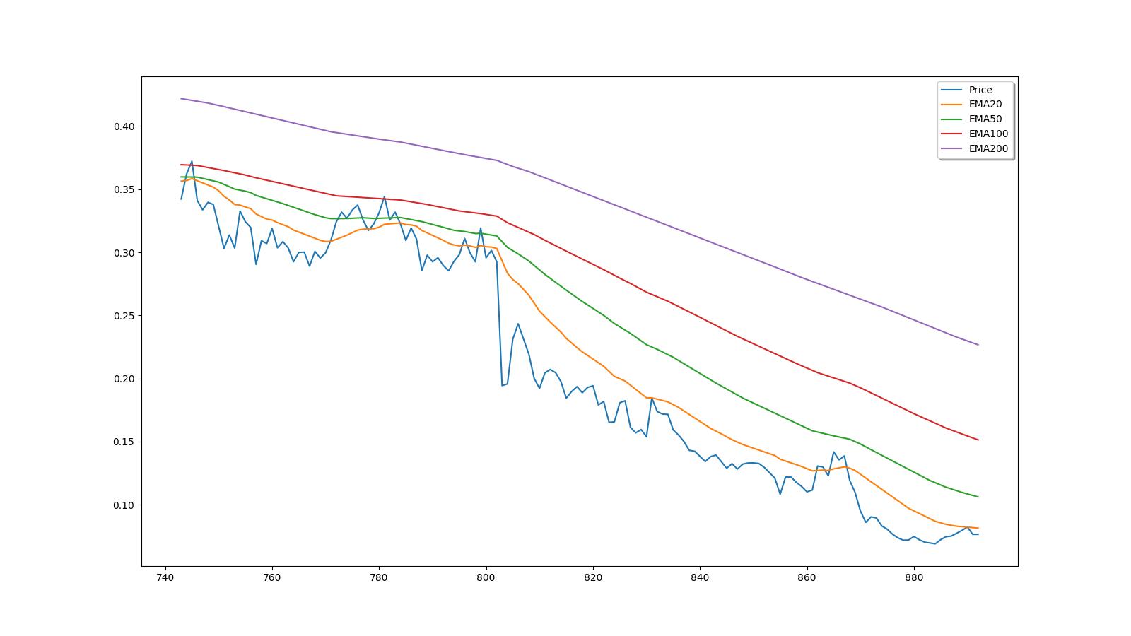 Axelar Exponential Moving Averages