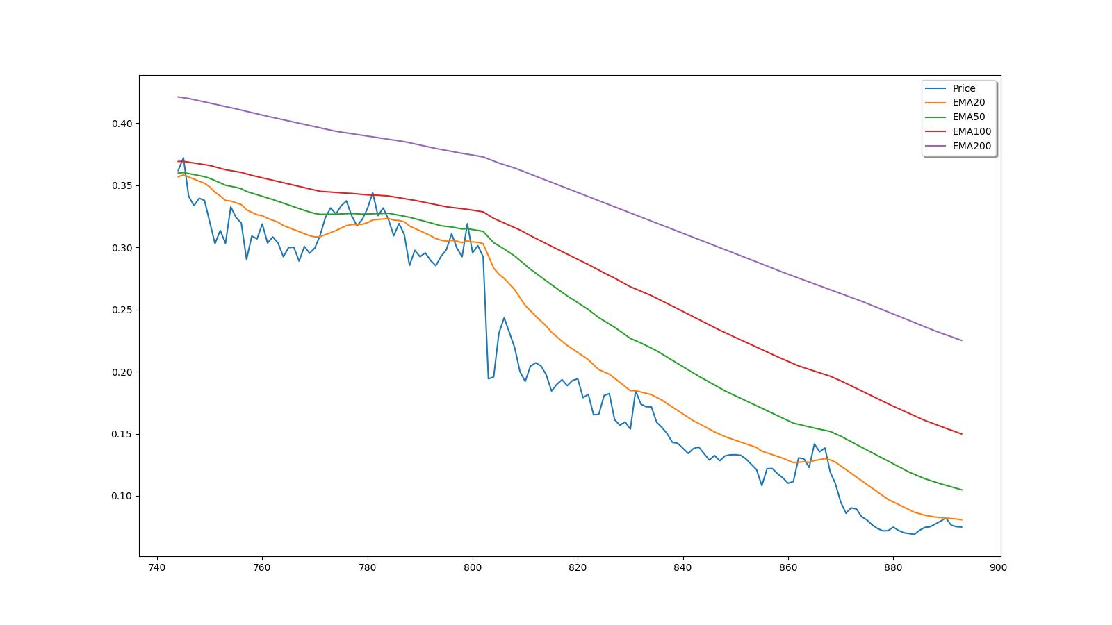 Axelar Exponential Moving Averages