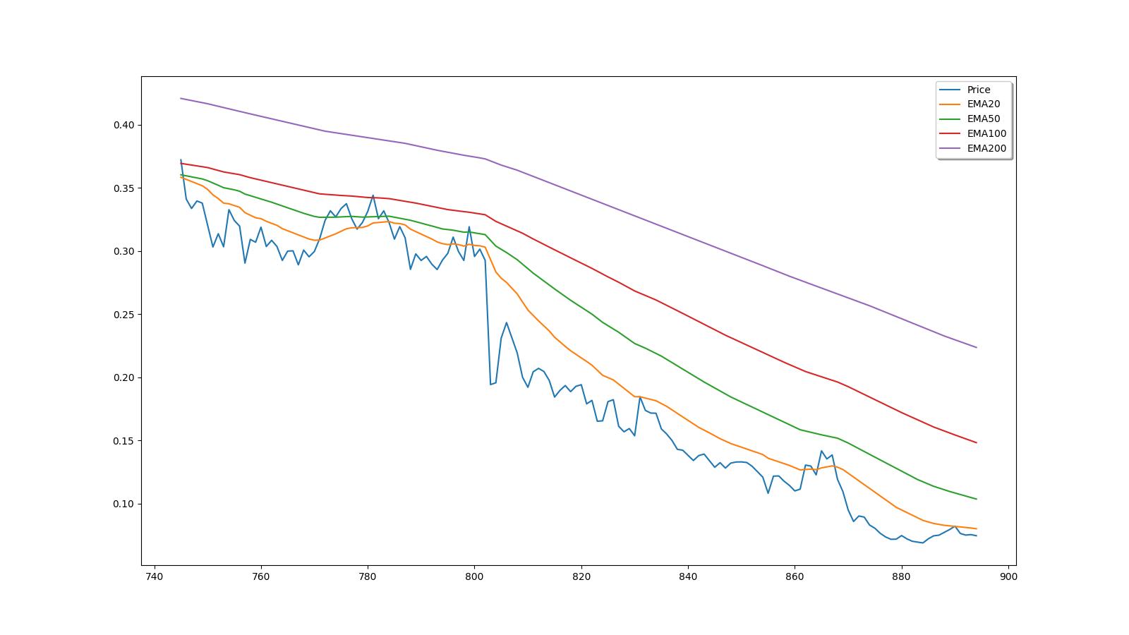 Axelar Exponential Moving Averages