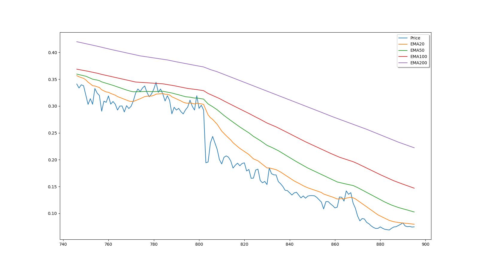 Axelar Exponential Moving Averages